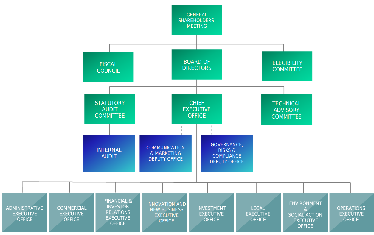 Management – Sanepar IR